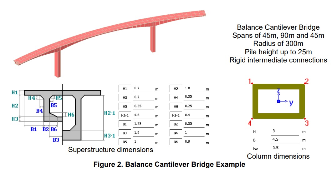 Interpretation of Dynamic Eigenvalue Analysis in Bridges
